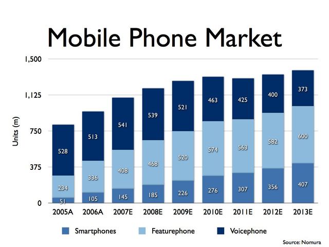 The Development of Communication Technology timeline | Timetoast timelines