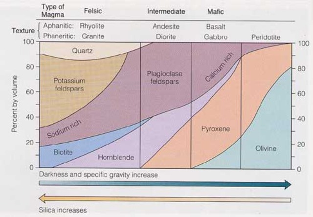 Magma: the parent material of igneous rock timeline | Timetoast timelines