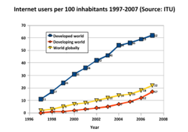 History of internet usage timeline | Timetoast timelines