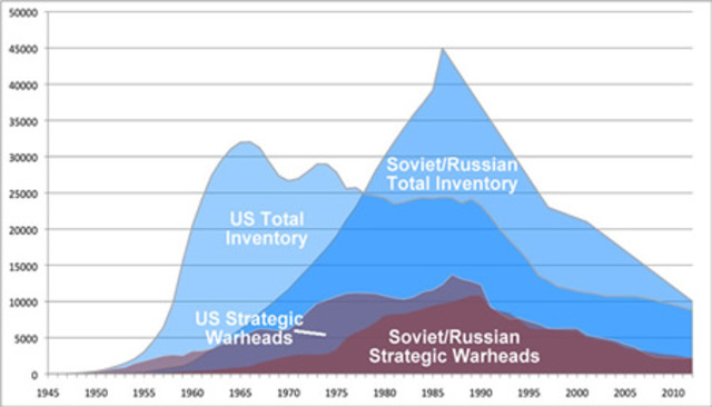 The Cold War timeline | Timetoast timelines
