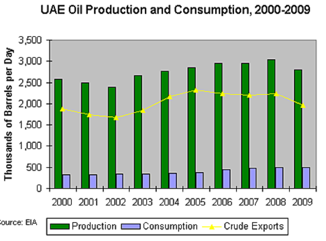 United Arab Emirates Oil (1950-2012) timeline | Timetoast timelines