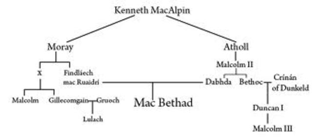 The Real Macbeth timeline | Timetoast timelines