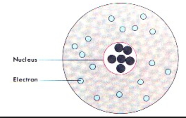 History of the Atom by Zara Duncan 9 isore timeline | Timetoast timelines