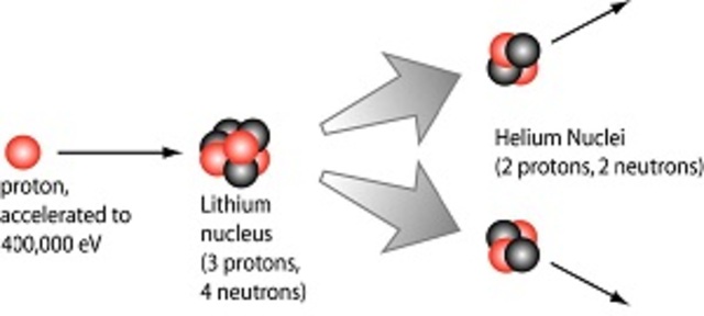 The History of an Atom timeline | Timetoast timelines
