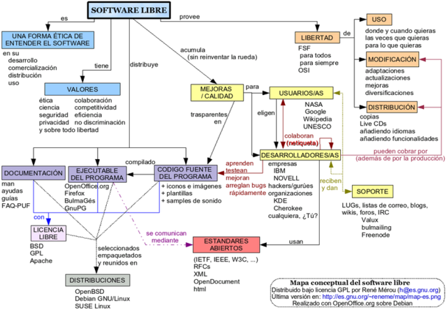 Software Libre timeline | Timetoast timelines