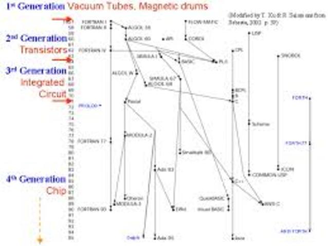 Computers History Timeline Timetoast Timelines