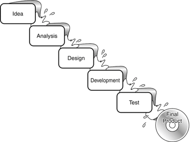 Historia de la Ingeniería del Software timeline | Timetoast timelines