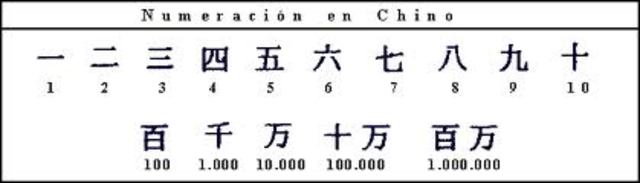 Los sistemas de numeración en el mundo timeline | Timetoast timelines