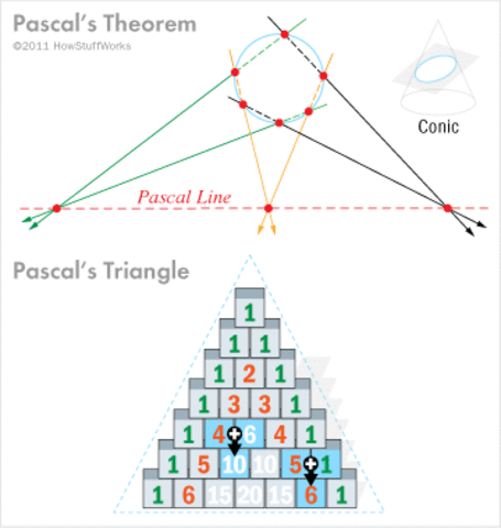 Blaise Pascal timeline | Timetoast timelines