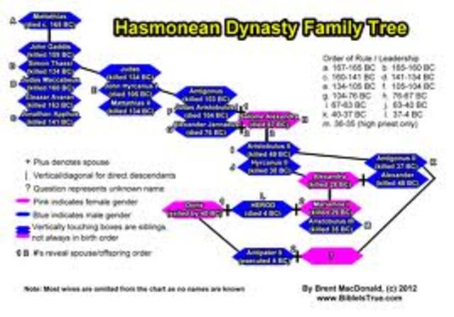 Judaism timeline | Timetoast timelines