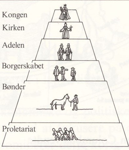 Tidslinje - Dansk Historie timeline | Timetoast timelines