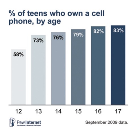 Generations Technology Usage timeline | Timetoast timelines