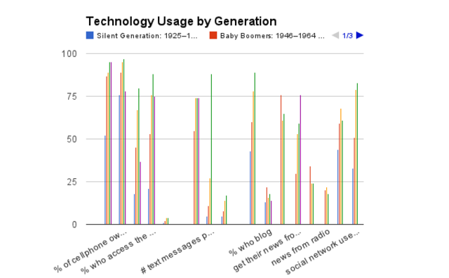 Generations Technology Usage timeline | Timetoast timelines