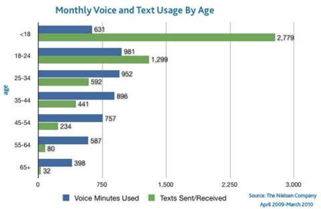 Technology Usage Stats For Differnt Generations timeline | Timetoast ...