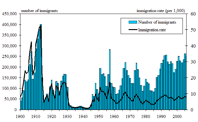 Canada's Immigration trends from 1900-2000 timeline | Timetoast timelines