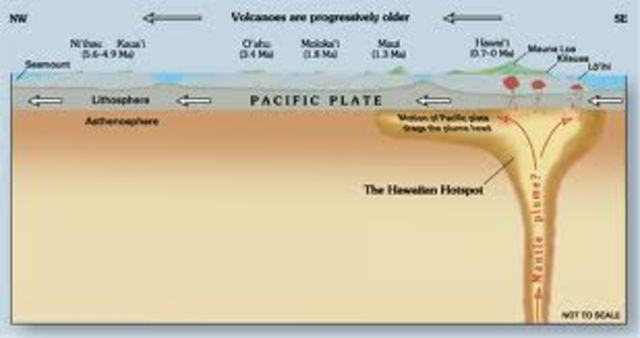 Tectónica de placas timeline | Timetoast timelines