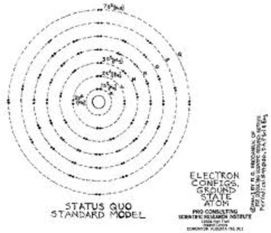 Evolution of the Atomic Structure timeline | Timetoast timelines