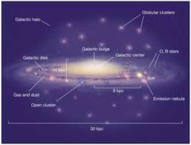 The Milky Way Galaxy timeline | Timetoast timelines