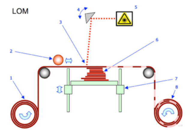 history of 3d printing timeline | Timetoast timelines