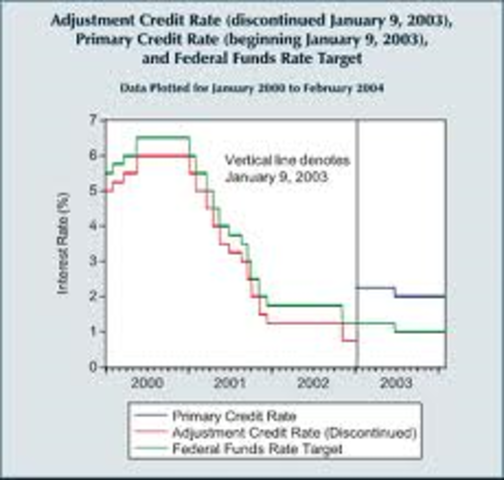 History of the Federal Reserve timeline | Timetoast timelines