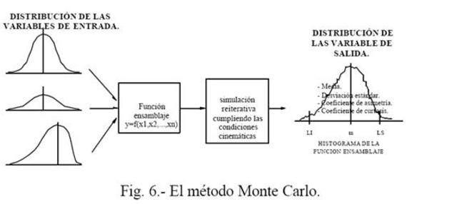 Historia de la Simulación timeline | Timetoast timelines