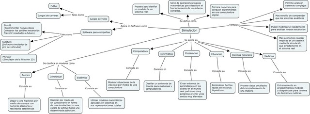 Simulación timeline | Timetoast timelines