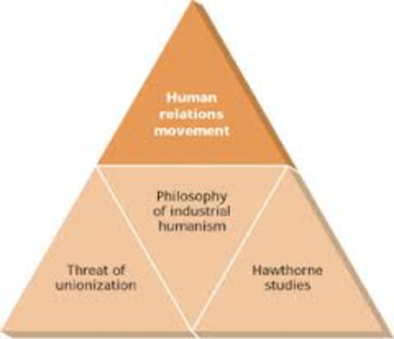 History of Management timeline | Timetoast timelines