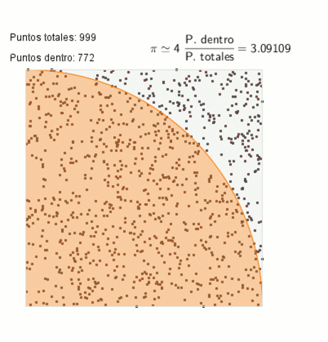 Historia de la Simulación timeline | Timetoast timelines