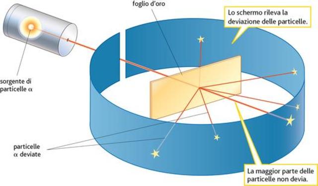Storia dei modelli atomici timeline | Timetoast timelines