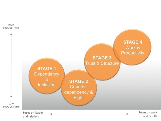 Organizational Development History timeline | Timetoast timelines