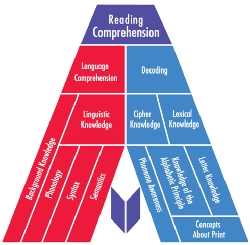 Theories that Have Shaped Reading timeline | Timetoast timelines