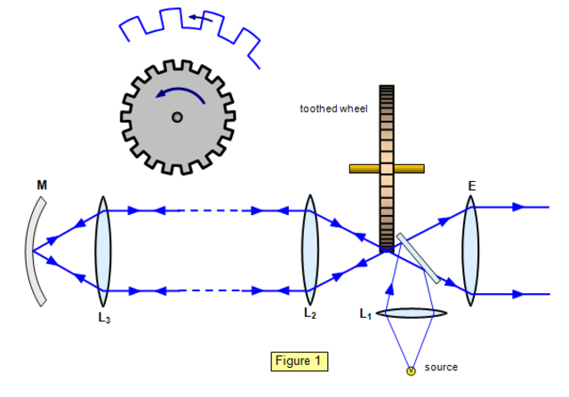 History of the Speed of Light timeline | Timetoast timelines
