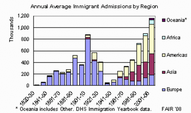 US Immigration timeline | Timetoast timelines