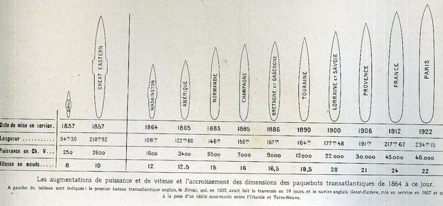 Passenger Ship ( Ocean Liner) timeline | Timetoast timelines