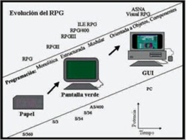 Lenguaje de Programacion timeline | Timetoast timelines