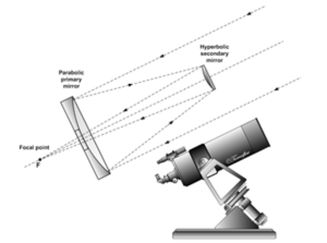 Time Line of Telescopes timeline | Timetoast timelines