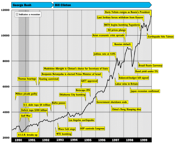The 1990's was full of politics and violence timeline | Timetoast timelines