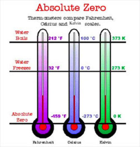Historia de la quimica timeline | Timetoast timelines