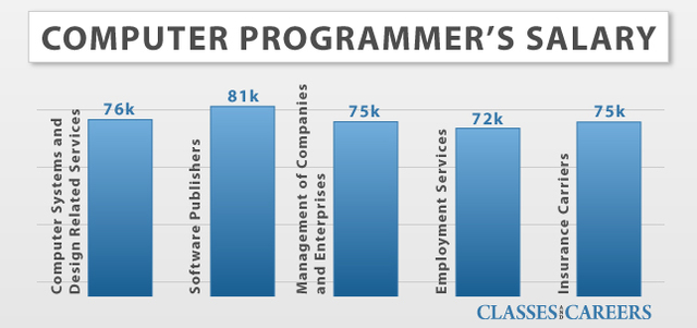 History Of Computer Programming Timeline Timetoast Timelines