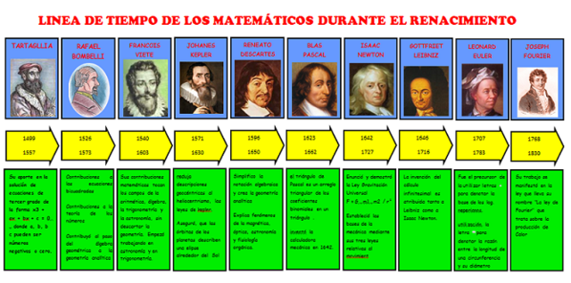 Historia de la matematica timeline | Timetoast timelines