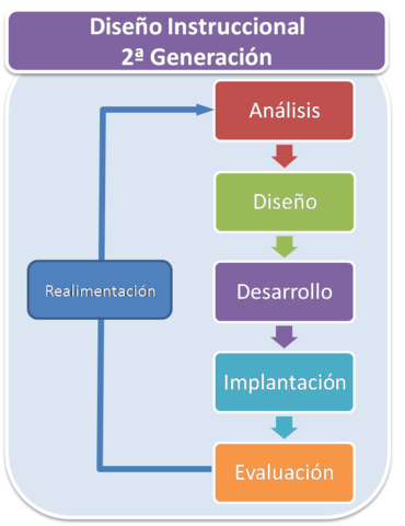 Evolución de los modelos de diseño instruccional timeline | Timetoast ...