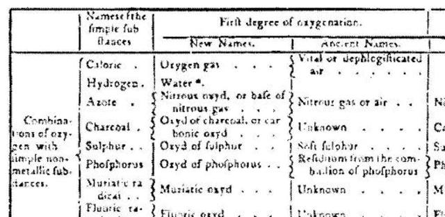 Development of the Periodic Table (FINAL) timeline | Timetoast timelines