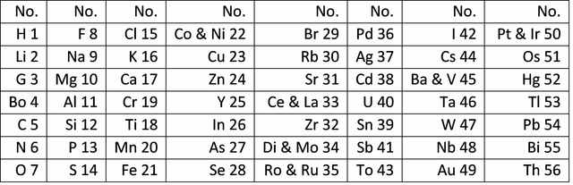 Development of the Periodic Table (FINAL) timeline | Timetoast timelines
