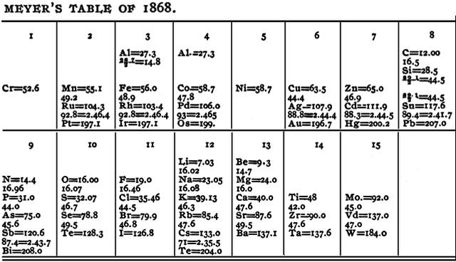 Development of the Periodic Table timeline | Timetoast timelines