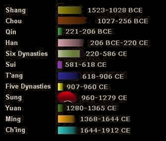 Timeline Of Chinese History And Dynasties Ancient China Lessons