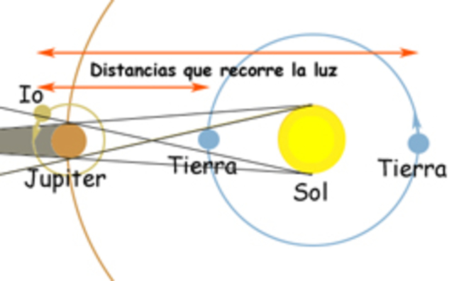Medición de la luz a través del tiempo timeline | Timetoast timelines
