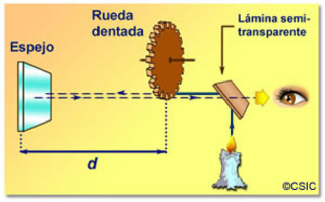EVOLUCION Y MEDICIONES VELOCIDAD DE LA LUZ timeline | Timetoast timelines