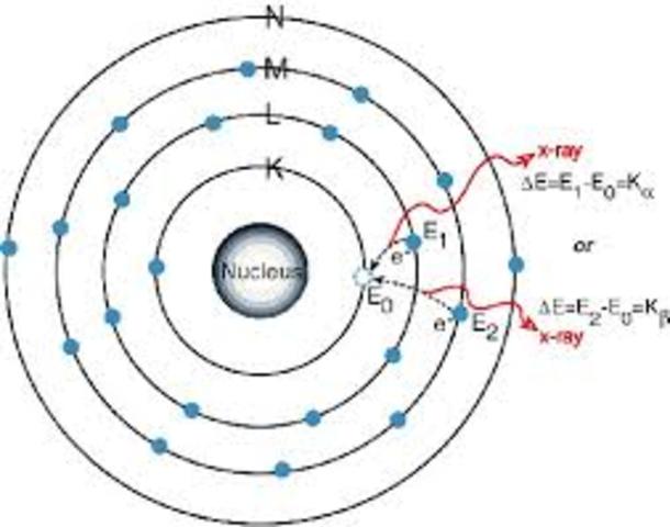 History of Atom Timeline | Timetoast timelines