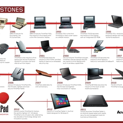 Technological Revolution timeline | Timetoast timelines