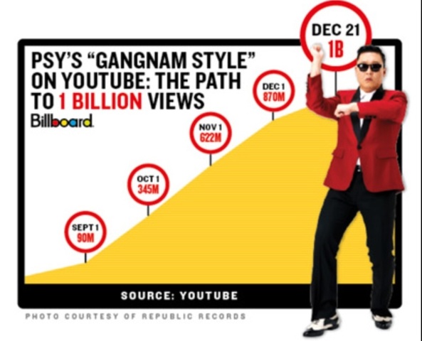 Founders of Youtube- Chad Hurley, Steve Chen, and Jawed Karim timeline ...